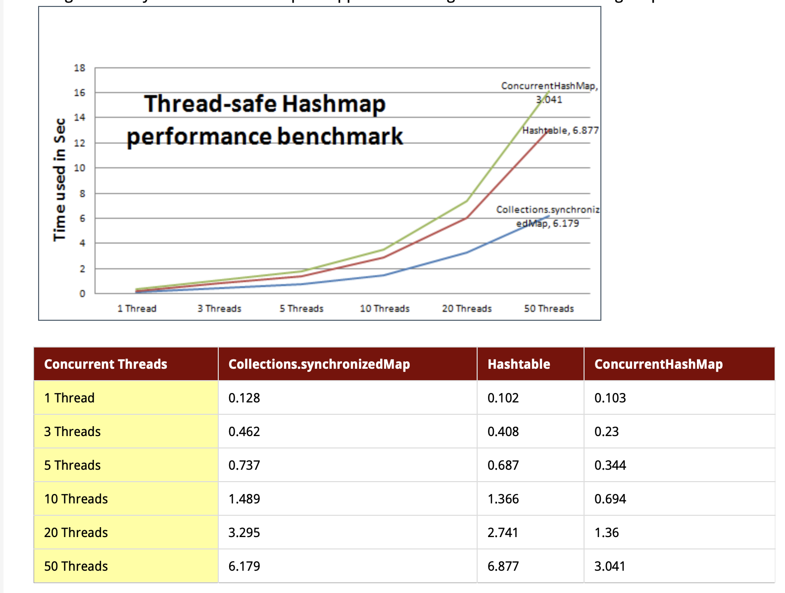 멀티 Thread 환경에서 Safe하다?